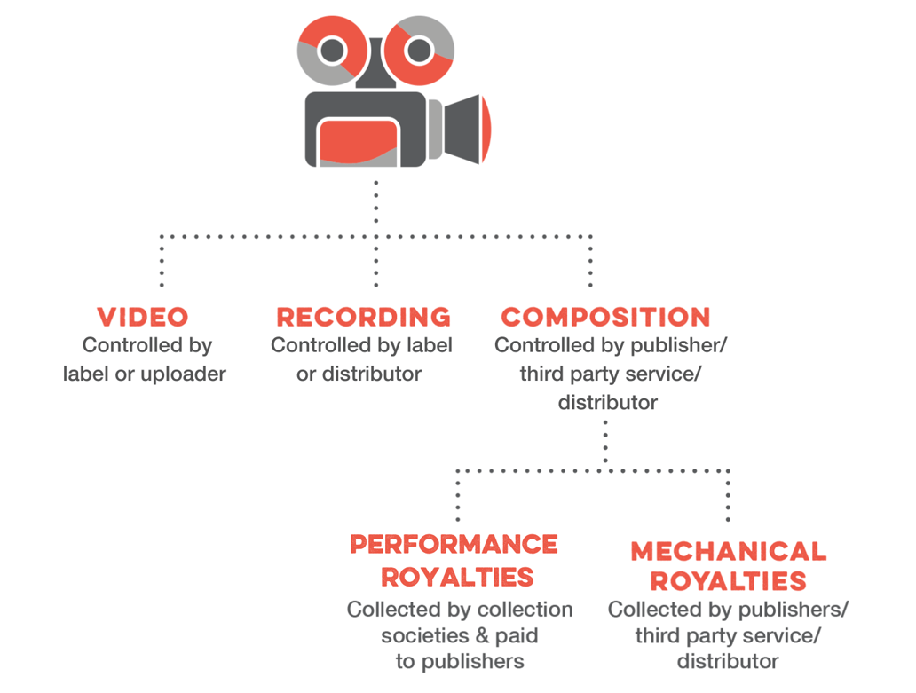 What Kinds of Royalties Does YouTube Generate?