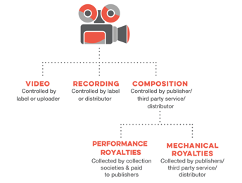 What Kinds of Royalties Does YouTube Generate?