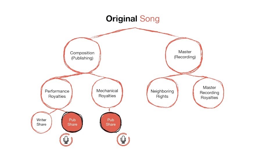 What Are Writer Performance Royalties?