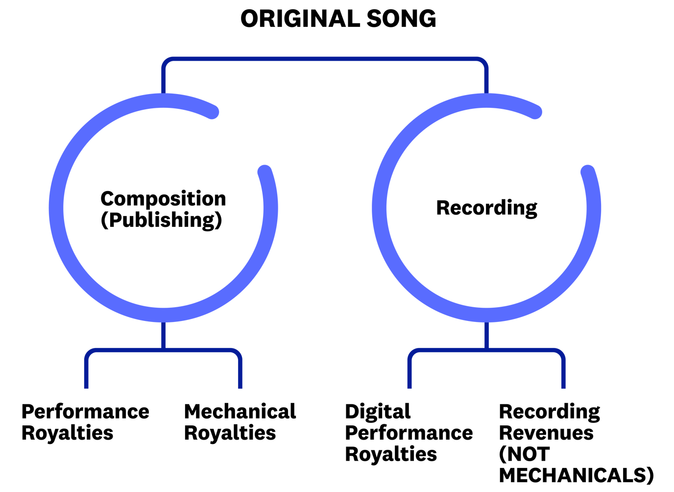 What is the Difference Between Sound Recordings and Music Publishing?